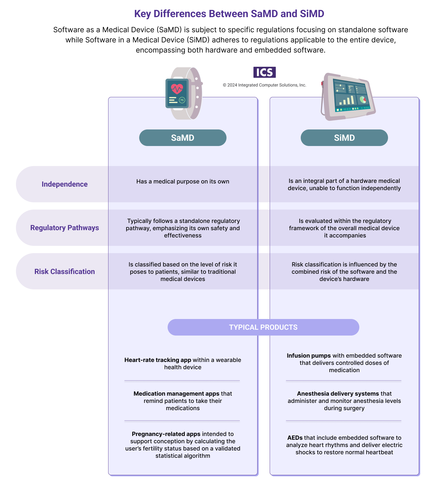SaMD vs. SiMD: Do You Know the Difference? | ICS